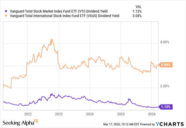 VXUS Vs. VTI: Rethinking Diversification In A Concentrated And ...