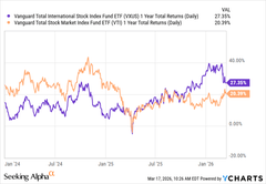 VXUS Vs. VTI: Rethinking Diversification In A Concentrated And ...