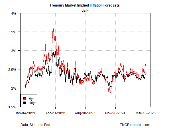 Inflation Expectations Edge Higher On Oil-Driven Tension | Seeking Alpha