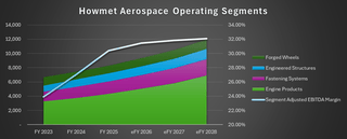 Howmet Aerospace: Supply Constraints And Pricing Power Can Drive Growth ...