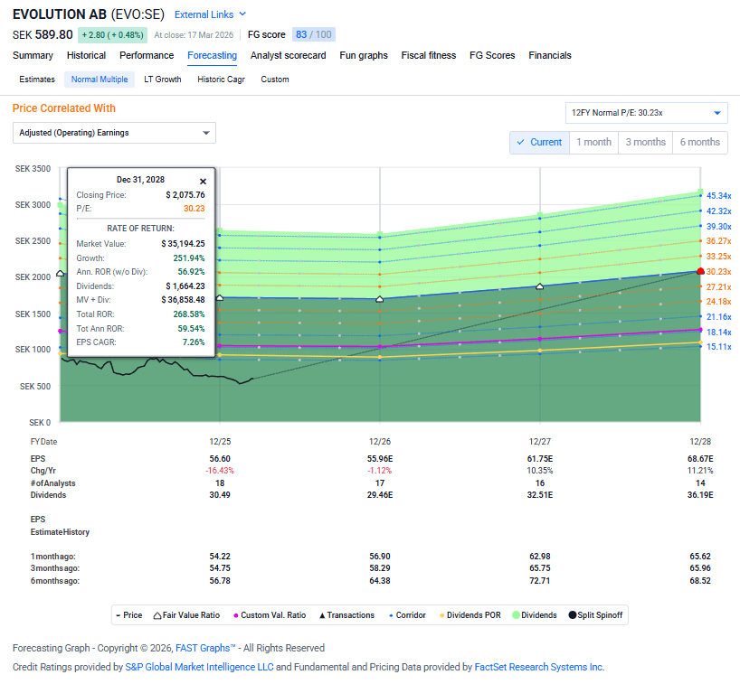 Evolution AB - Looking For The Upside (OTCMKTS:EVVTY) | Seeking Alpha