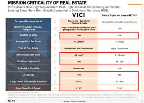 VICI Properties Stock: Revisiting The Thesis After The Recent Pullback ...