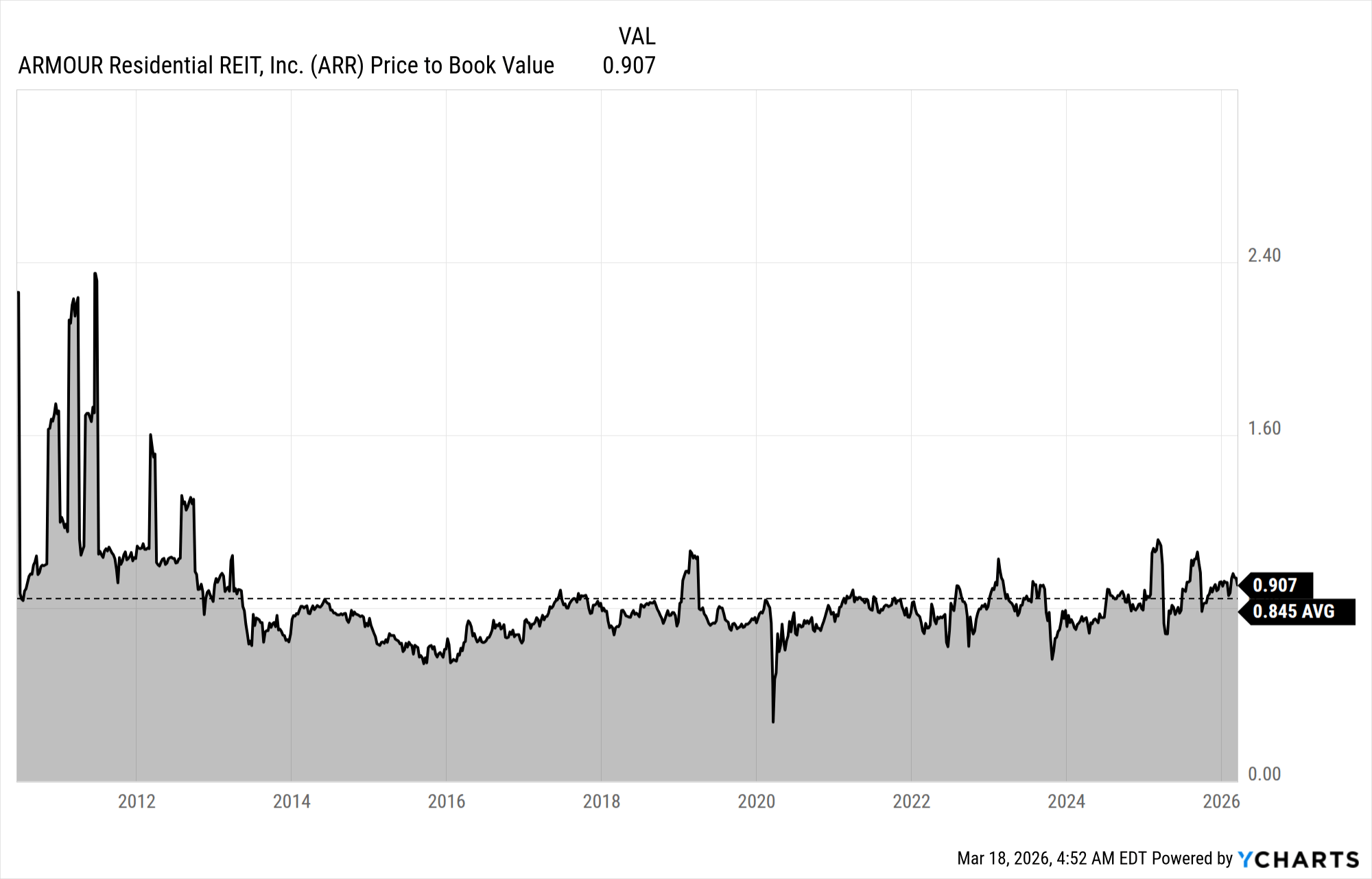 ARMOUR Residential REIT: High Yield Is Masking Structural Decay (NYSE ...