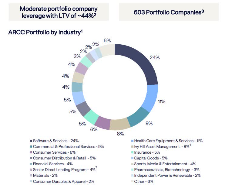 Ares Capital: A Top-Quality BDC Caught In A Challenging Macro ...
