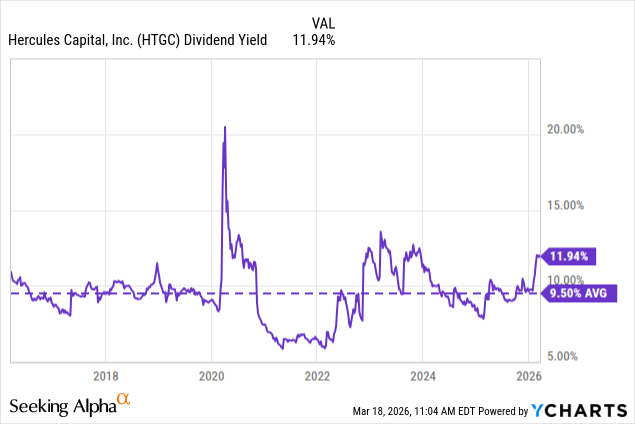 Hercules Capital: Fading Premium Is Becoming Compelling (NYSE:HTGC ...