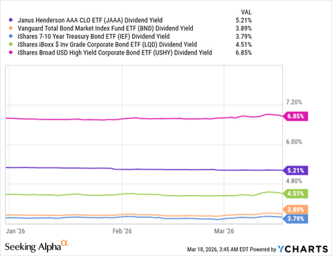 JAAA: Strong AAA-Rated CLO ETF, Outstanding Risk-Return, Good Income ...