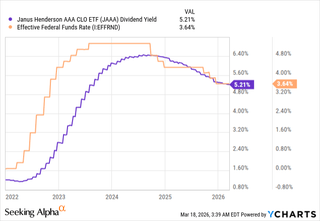 JAAA: Strong AAA-Rated CLO ETF, Outstanding Risk-Return, Good Income ...