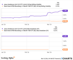 JAAA: Strong AAA-Rated CLO ETF, Outstanding Risk-Return, Good Income ...