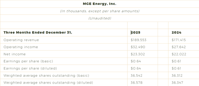 MGE Energy: The Buy Zone Is Now Approaching (NASDAQ:MGEE) | Seeking Alpha