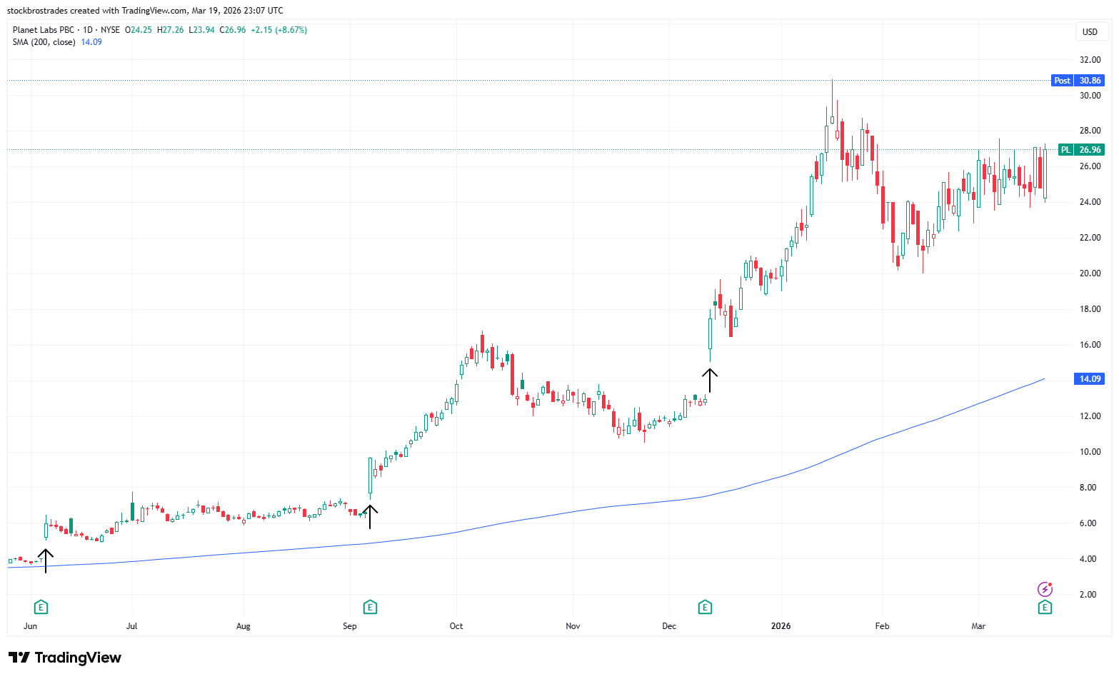 Planet Labs Stock: Crushes Earnings, But Risk Is Rising (NYSE:PL ...