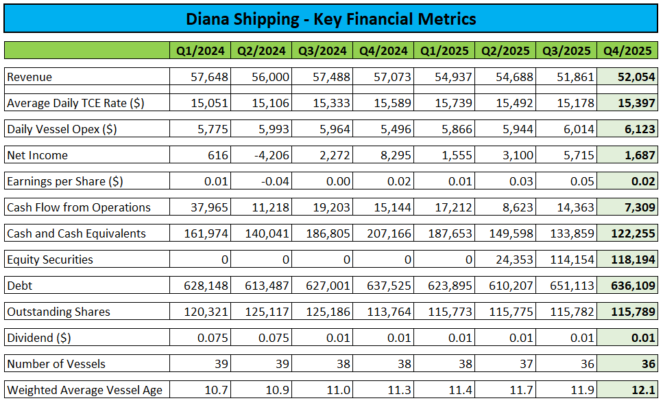 Diana Shipping: Proposed Genco Acquisition Unlikely To Benefit Shares ...