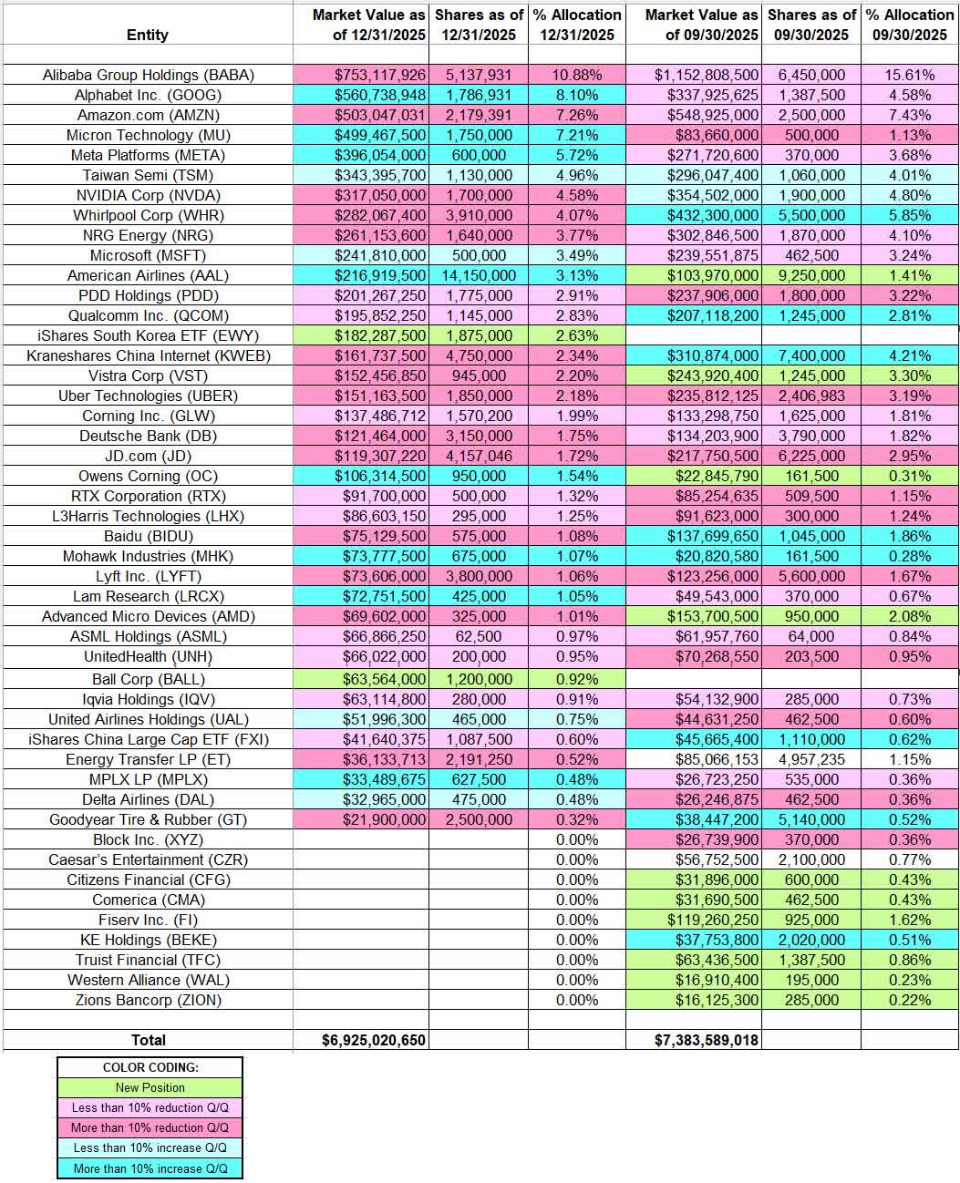 Tracking David Tepper’s Appaloosa Management Portfolio – Q4 2025 Update ...
