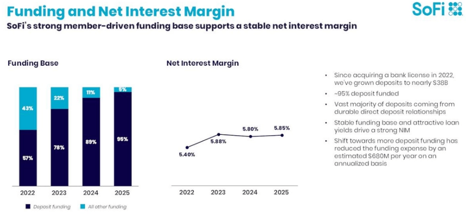 SoFi Is Gradually Derisking By Moving To A Capital-Light Model (NASDAQ ...