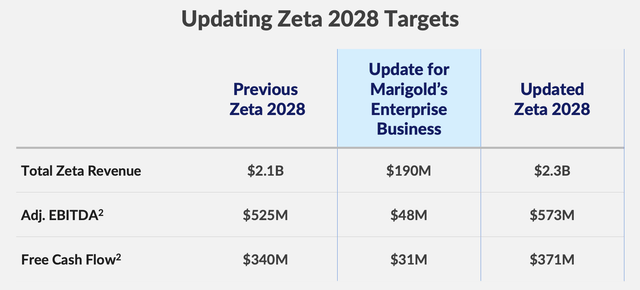 Zeta Global: A Senseless Dip That Can Be Bought Confidently (NYSE:ZETA ...