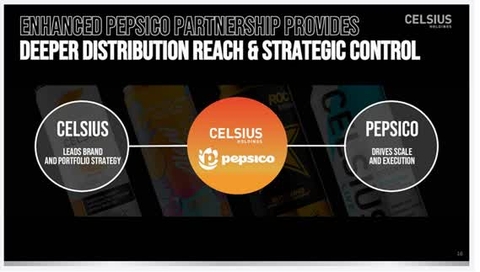 Celsius Still Looks Undervalued With Two Strong Growth Brands (NASDAQ ...