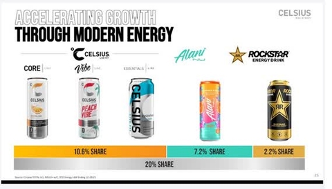 Celsius Still Looks Undervalued With Two Strong Growth Brands (NASDAQ ...