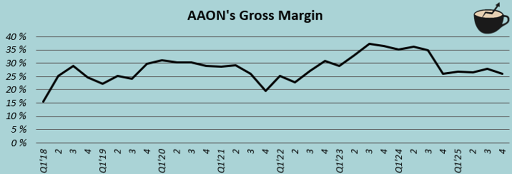 AAON: Growth Remains Good, But Not Good Enough (NASDAQ:AAON) | Seeking ...