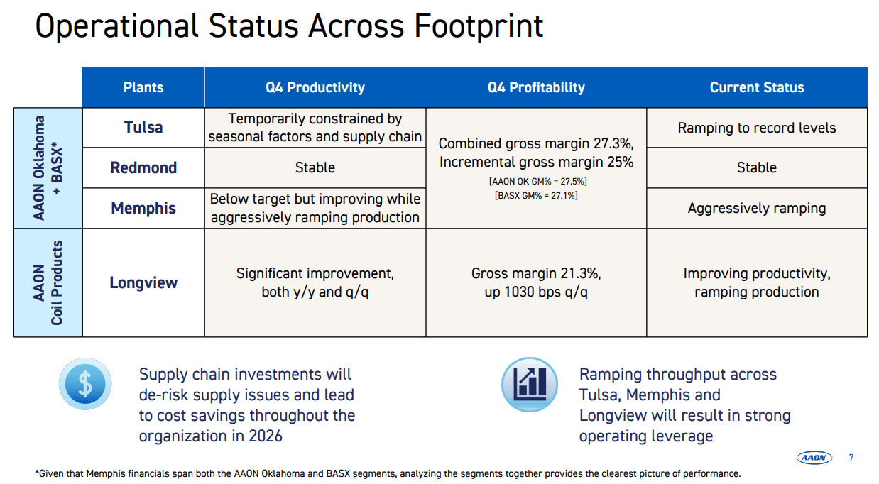 AAON: Growth Remains Good, But Not Good Enough (NASDAQ:AAON) | Seeking ...