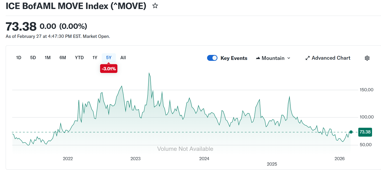 AGNC Investment: Unusually Low MOVE Index Is A Ticking Time Bomb ...