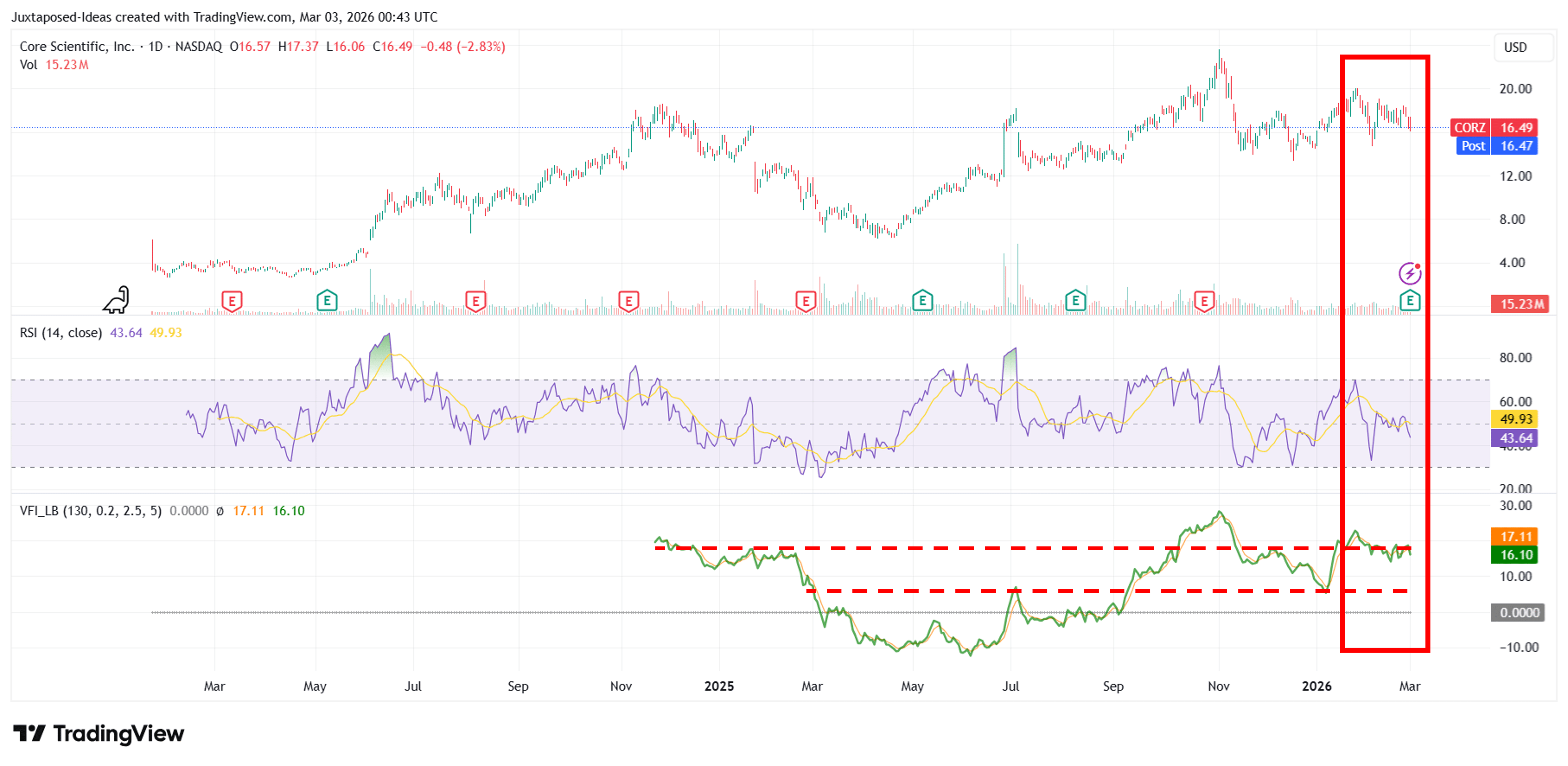 Core Scientific Hints At Outsized FY2026/FY2027 Prospects - Maintain ...