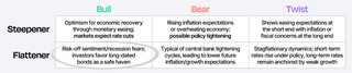 Beware The Bull Flattener (SPX) | Seeking Alpha