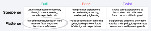 Beware The Bull Flattener (SPX) | Seeking Alpha