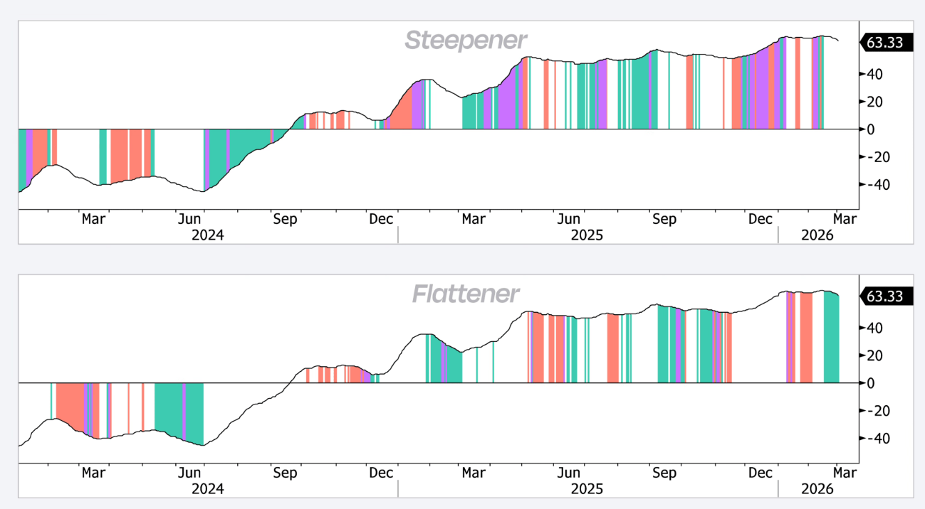 Beware The Bull Flattener (SPX) | Seeking Alpha