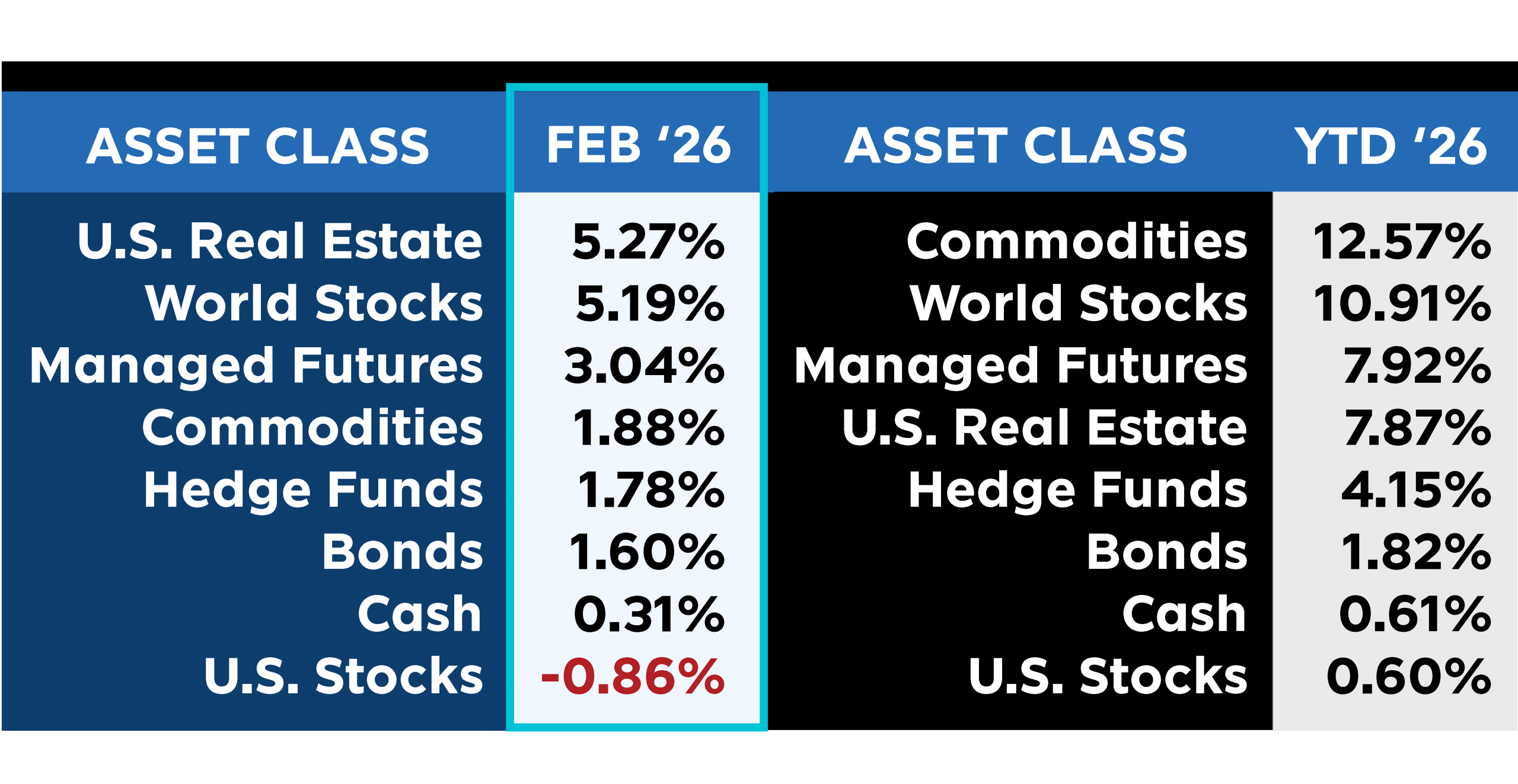 Asset Class Scoreboard: February 2026 | Seeking Alpha