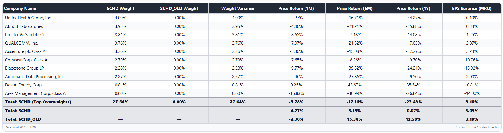 SCHD: Your Complete Guide To The March 2026 Index Reconstitution ...