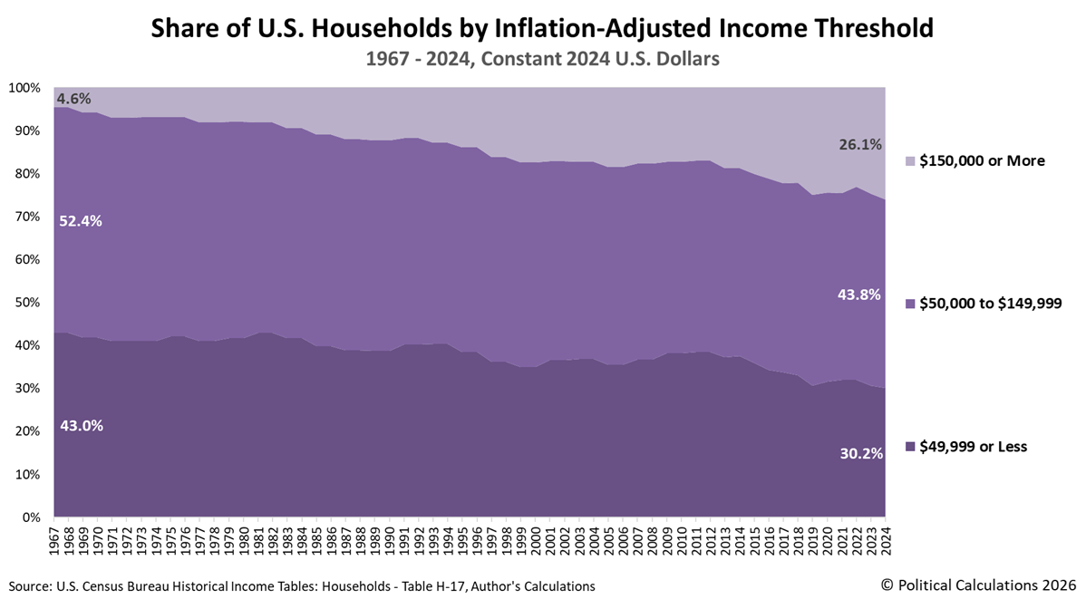 U.S. Lower And Middle Classes Shrinking Over Time As More Households ...