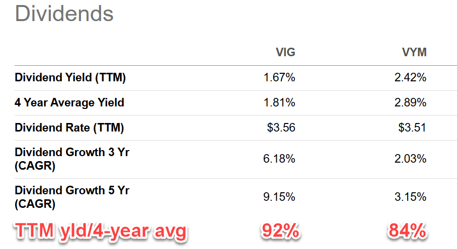 VIG Vs. VYM: Best Time In ~10 Years To Buy Dividend Growth | Seeking Alpha