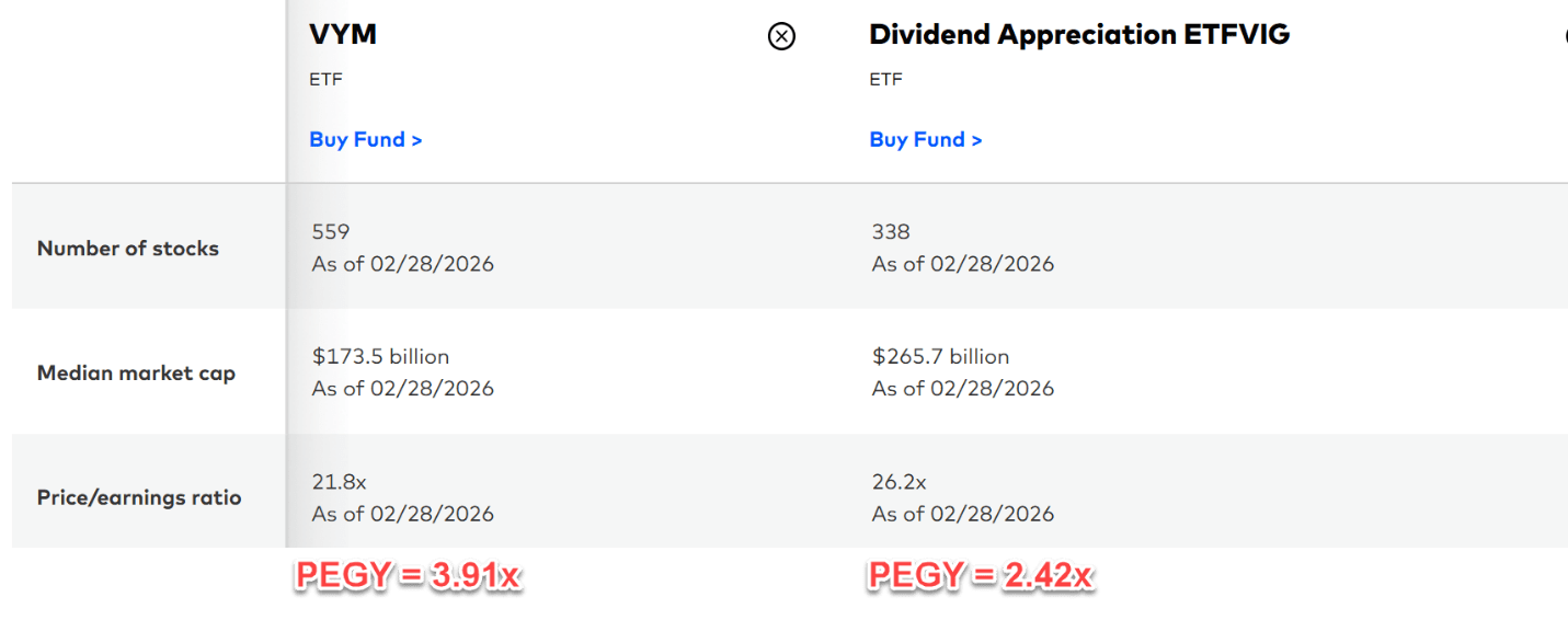VIG Vs. VYM: Best Time In ~10 Years To Buy Dividend Growth | Seeking Alpha