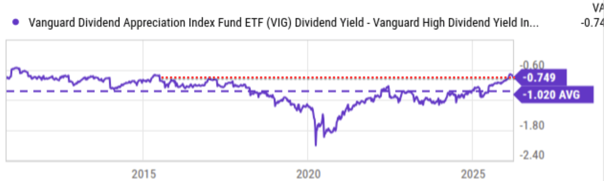 VIG Vs. VYM: Best Time In ~10 Years To Buy Dividend Growth | Seeking Alpha