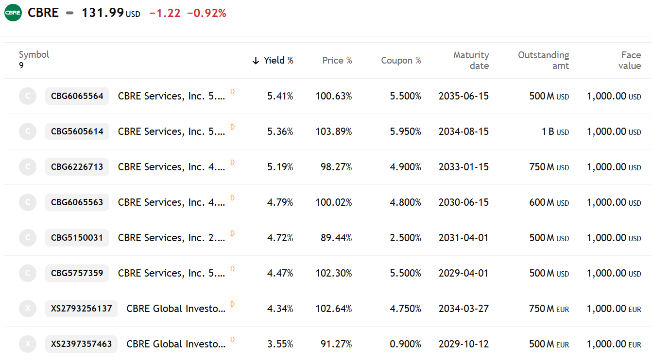 CBRE Group Stock: Solid Fundamentals, But Near-Term Headwinds Keep Me ...