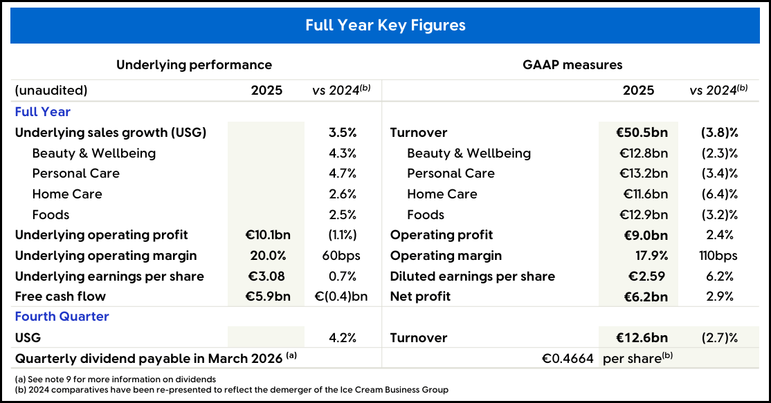 Unilever Stock: Portfolio Reshaping Advances With Food Business Under ...