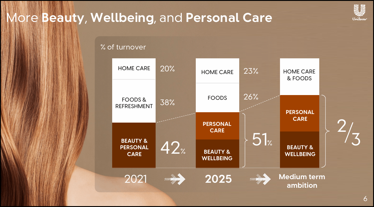 Unilever Stock: Portfolio Reshaping Advances With Food Business Under ...