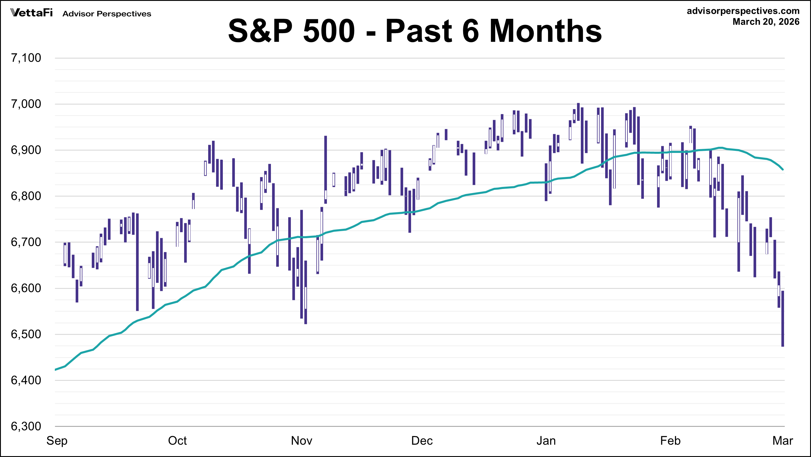 S&P 500 Snapshot: Index Falls To 6-Month Low | Seeking Alpha
