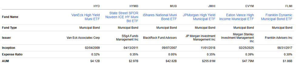 HYD: High Yield Muni Bonds For Tax-Sensitive Income Investors | Seeking ...