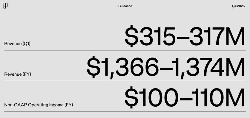 Figma: Ratings Upgrade After Being Sidelined Since IPO (NYSE:FIG ...