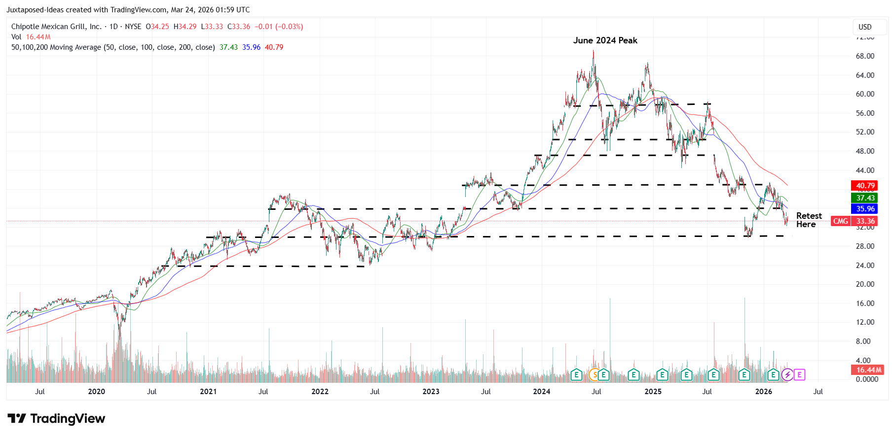 Chipotle Mexican Grill: Not A Buy, Pending Sales Growth And P/E ...