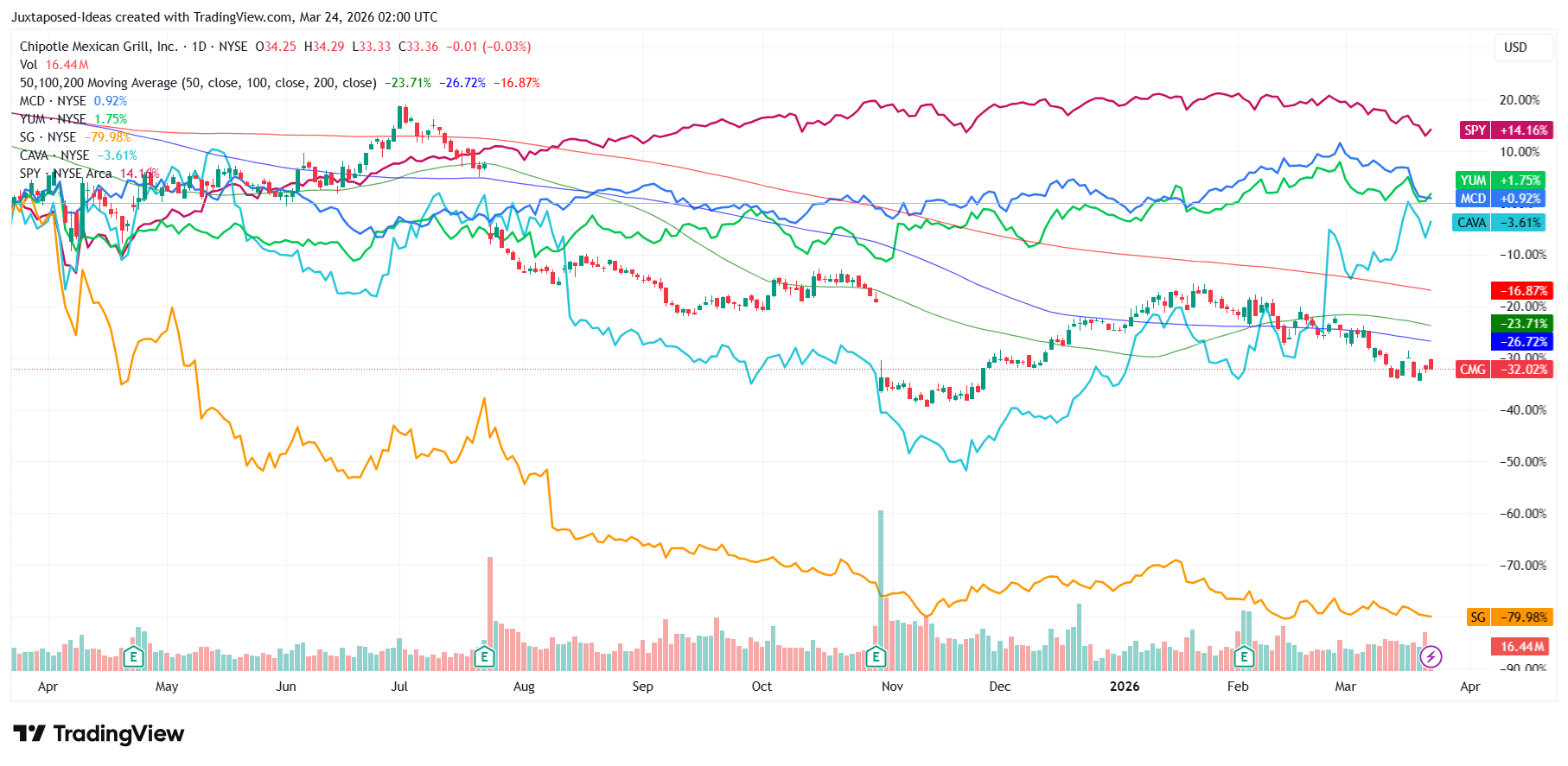 Chipotle Mexican Grill: Not A Buy, Pending Sales Growth And P/E ...