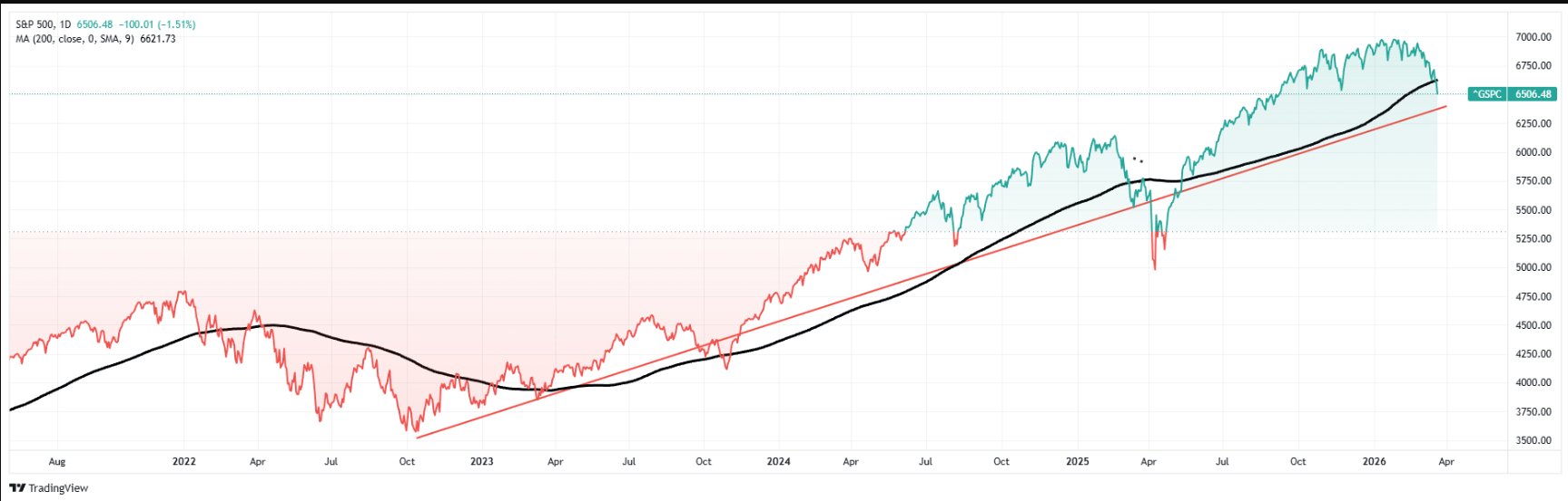 The 200-DMA Just Broke: What Every Investor Should Know | Seeking Alpha