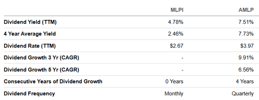 MLPI Vs. AMLP: Why NEOS Is The New Leader Among Midstream ETFs (BATS ...