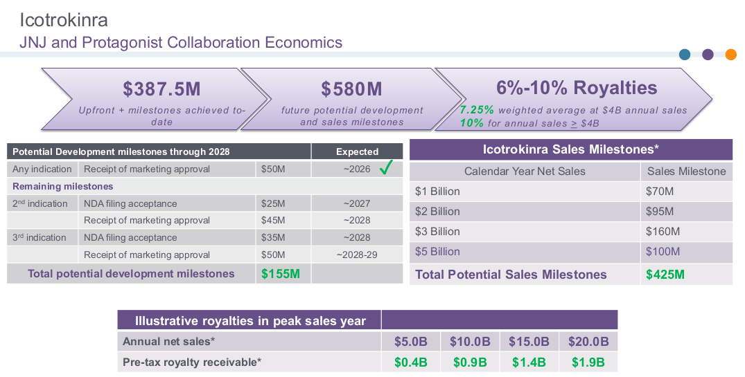 Protagonist Partners With JNJ To Compete With AbbVie's Skyrizi (PTGX ...