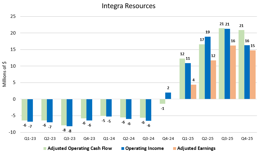 Integra Resources: A Softer Q4, But A Very Compelling Valuation (NYSE ...