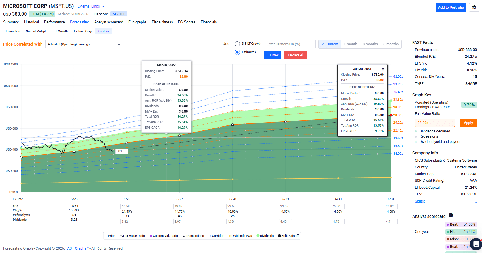 Microsoft: Fortress Balance Sheet, Deep Value (NASDAQ:MSFT) | Seeking Alpha