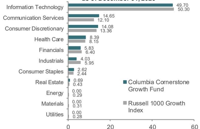 Columbia Cornerstone Growth Fund Q4 2025 Quarterly Portfolio Recap ...