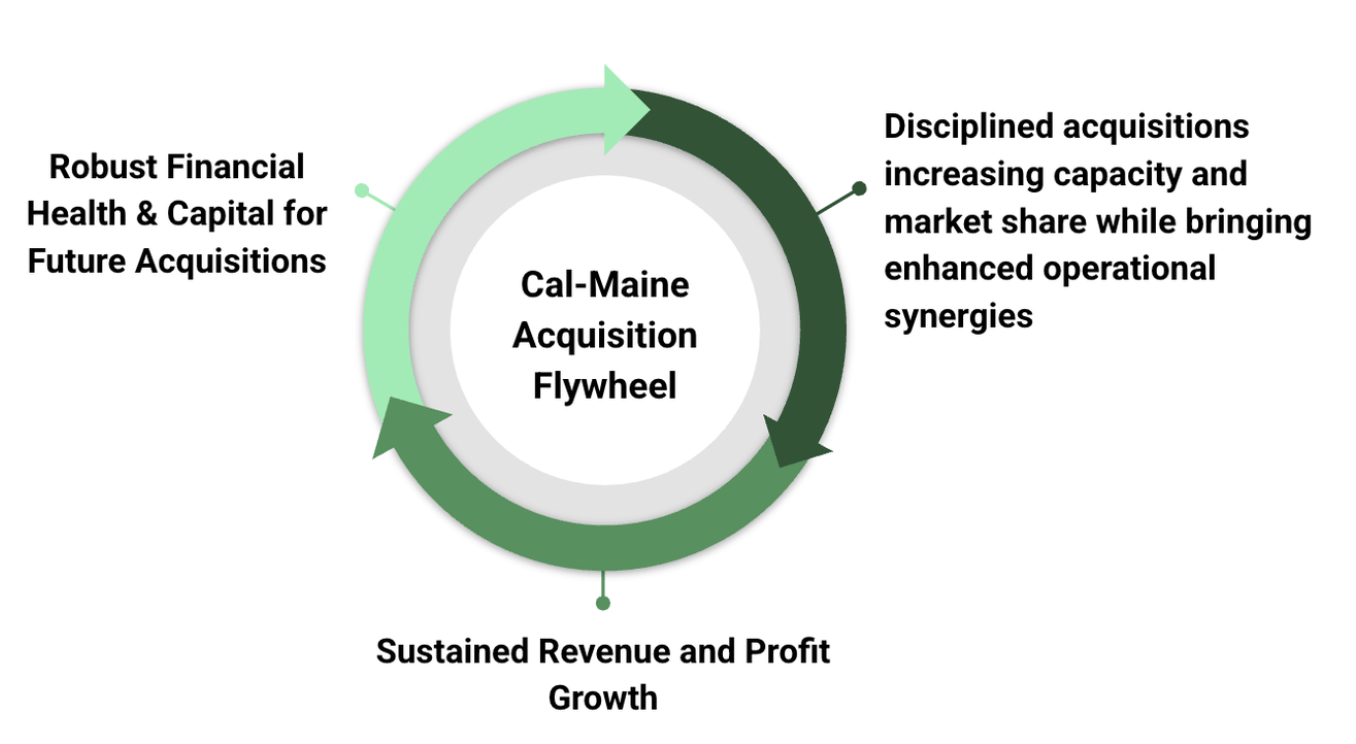 Cal-Maine Foods: One-Stop Shop For All Things Egg (NASDAQ:CALM ...