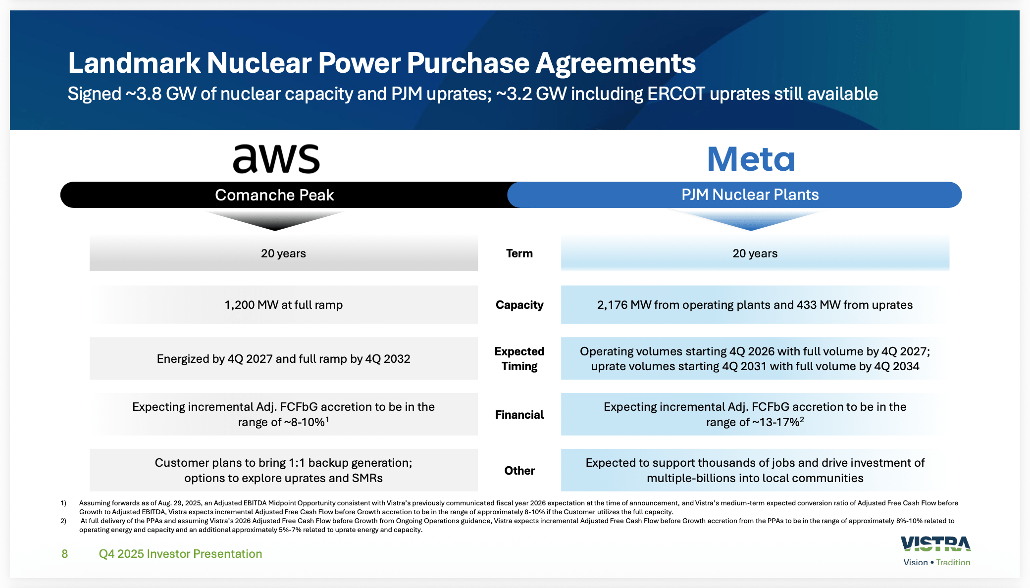 Vistra: Nuclear Deals And AI Demand Support Growth; Risks Remain (NYSE ...