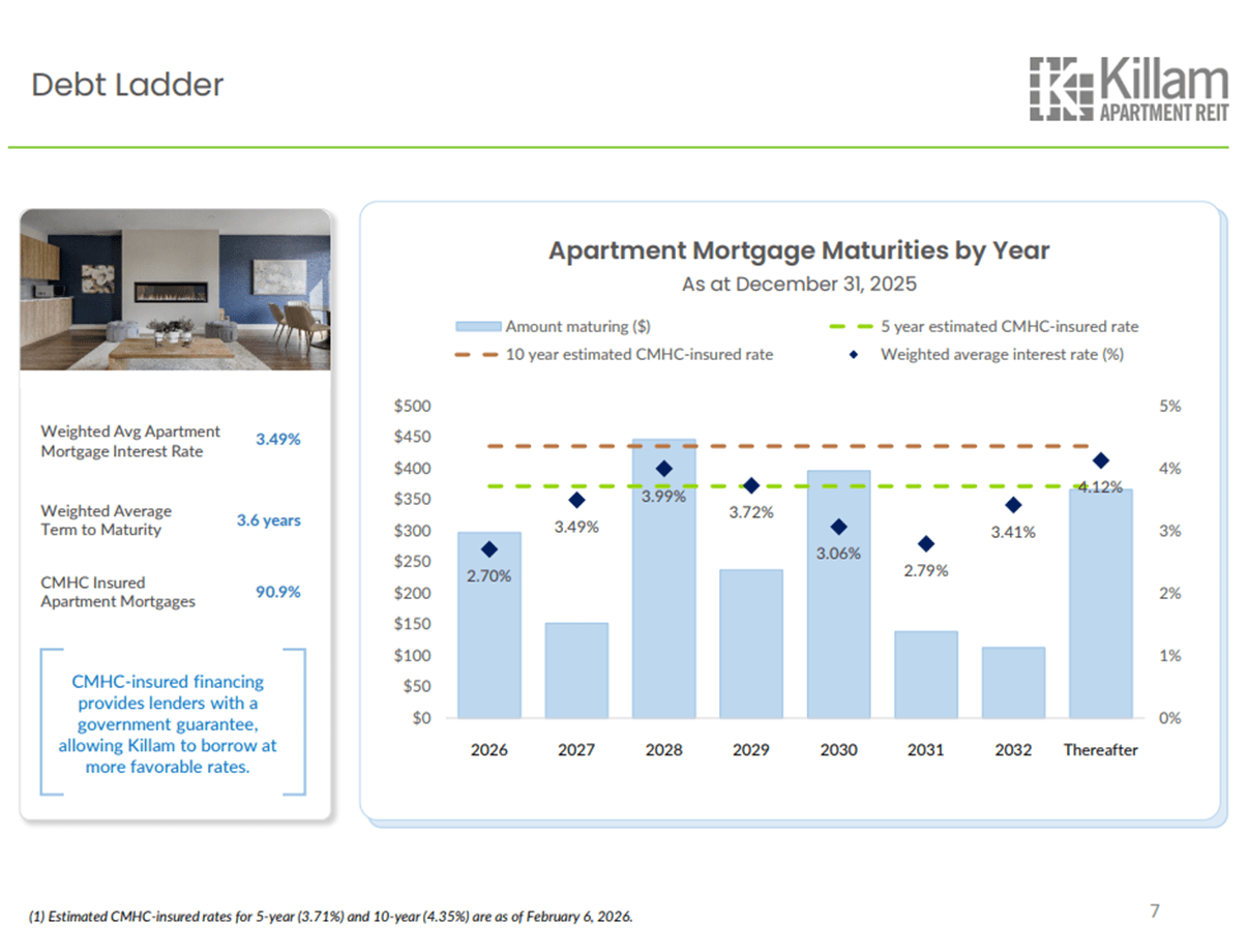 Killam Apartment REIT: East Coast Canadian Apartments On Sale (TSX:KMP ...
